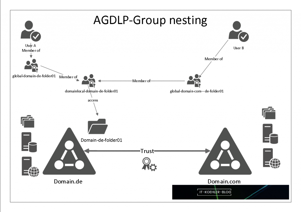 Ntfs Agdlp Group Nesting Between Two Domains Via Powershell It Koehler Blog
