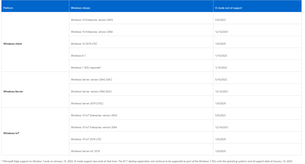 Internet Explorer 11 retirement February 2023 - the end in sight - IT ...