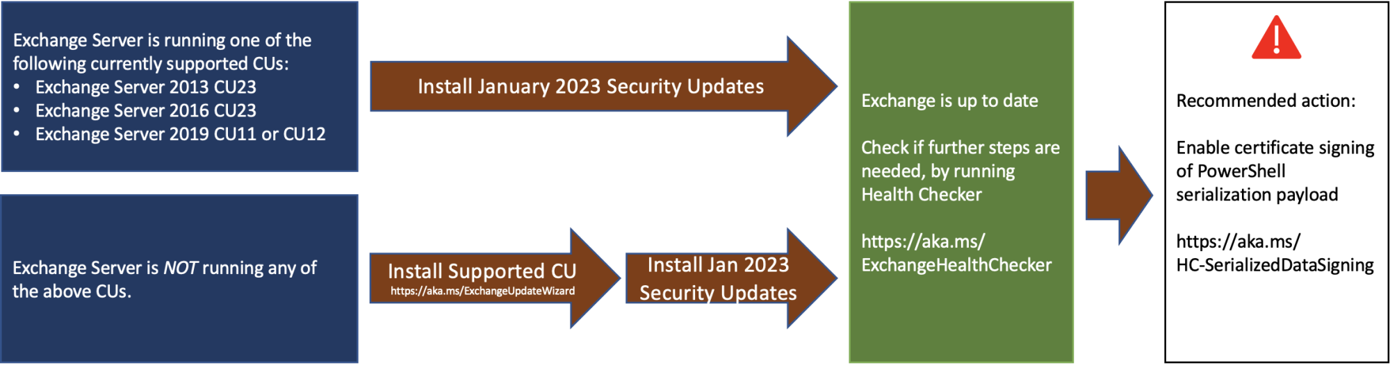 Exchange SU January 2023 with PowerShell Serialization Payload Signing - IT koehler blog